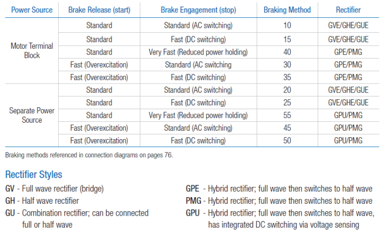 Brake Selection & Brake Options | Nord Gear Motors